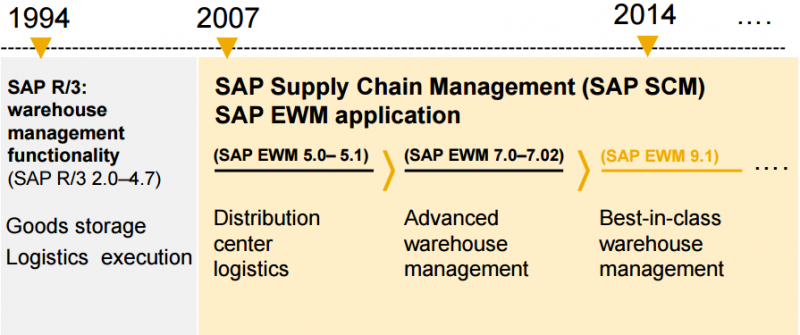 What is SAP EWM? How SAP EWM can boost your career path? | ERPPrep